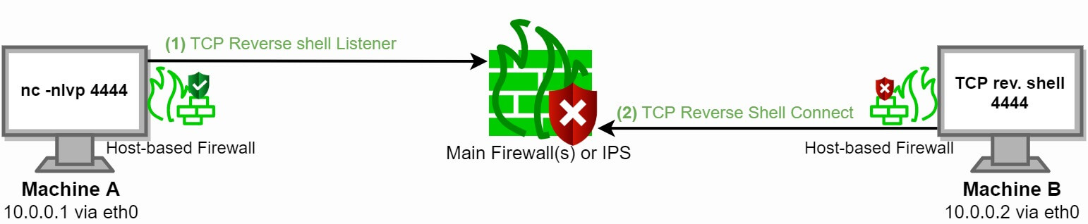 Icmpdoor ICMP Reverse Shell In Python 3 Cryptsus Blog