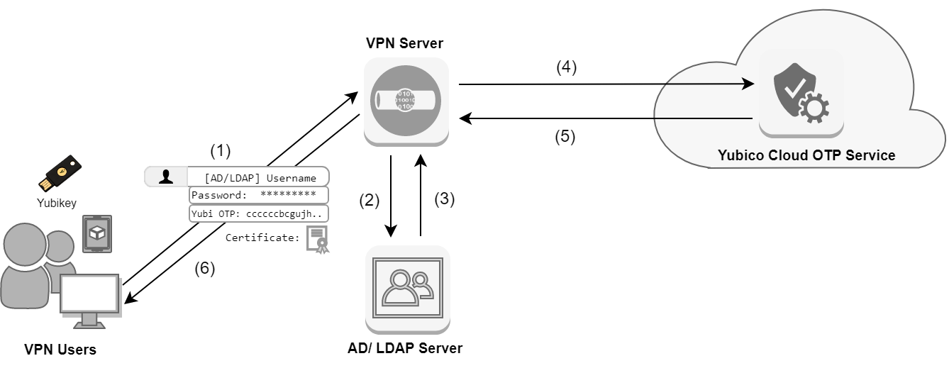 Securce OpenVPN setup with X.509, LDAP and 2FA authentication on Ubuntu ...